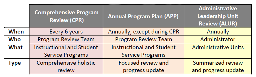 Program Review | Program Review | Skyline College