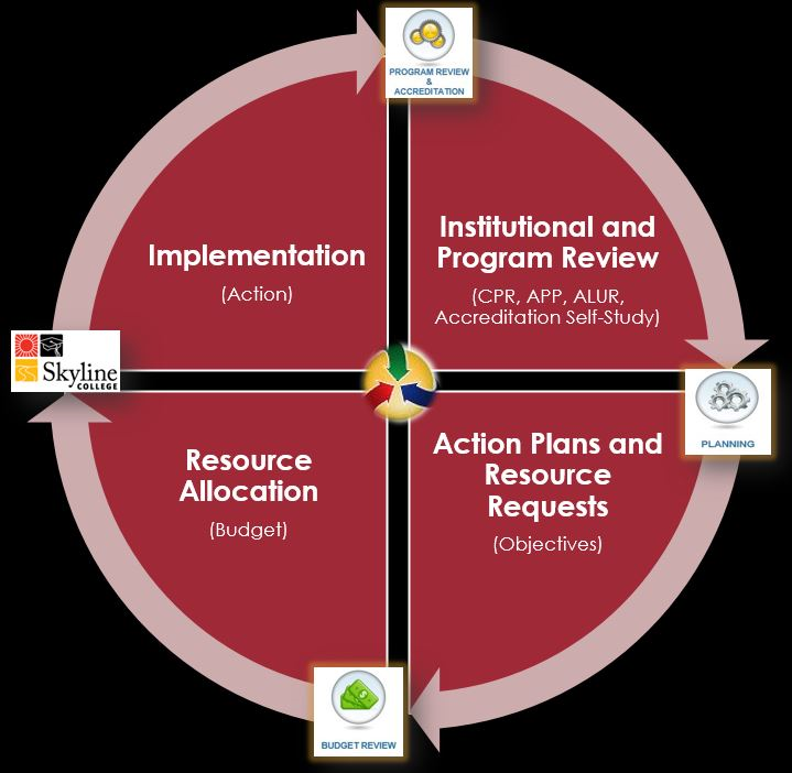 Program Review | Program Review | Skyline College